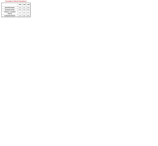 PRACTICE The table shows the percentage of household spending on three ...
