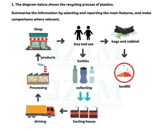 The diagram shows the two ways of disposing from plastic, recycling and ...