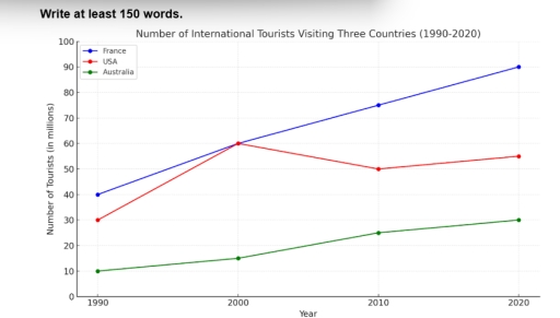 Band 4: The line graph below shows the number of international tourists ...
