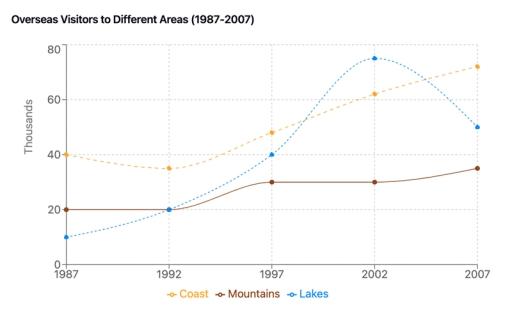 The graph below shows the number of overseas visitors to three ...