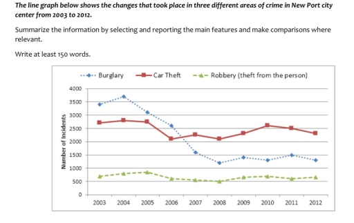 Band 7: The line graph below shows the changes that took place in three ...