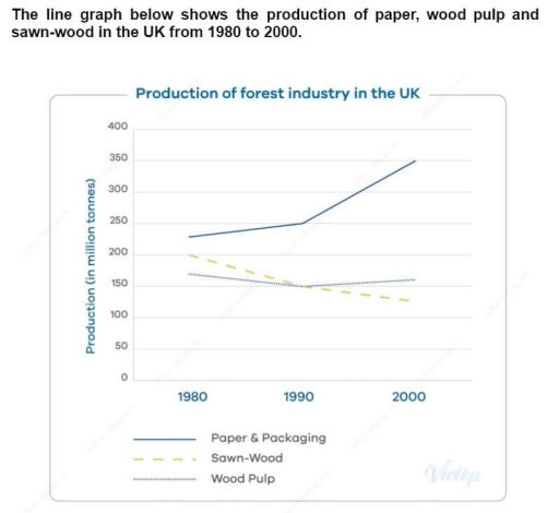 Band 5: The line graph below shows the production of paper, wood puplp ...