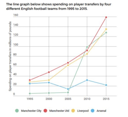 The line graph below shows spending on player transfers by four ...