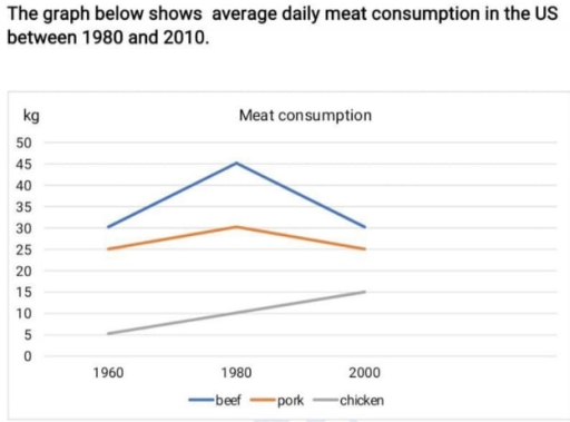 Band 8: The graph below shows average daily meat consumption in the US ...