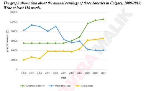 The graph shows data about the annual earnings of three bakeries in ...