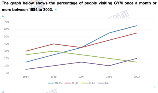 The graph below shows percengtage of people visiting gym once a month ... The graph below shows percengtage of people visiting gym once a month ...