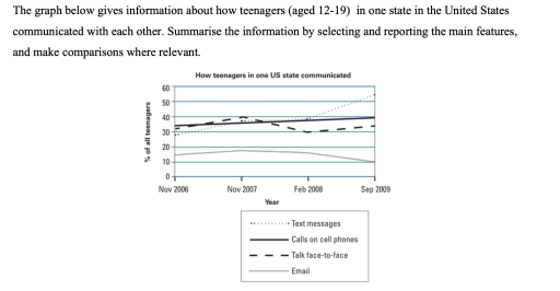 Band 6: The graph below gives information about how teengers (aged 12 ...