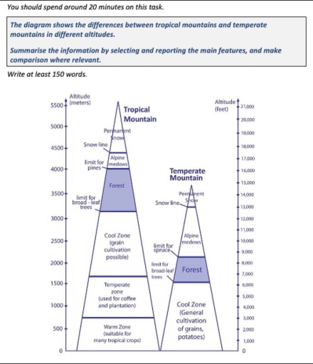 The diagram shows the difference between tropical mountains and ...