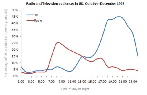 Radio and Television audiences in the UK, October - December 1992 (User ...