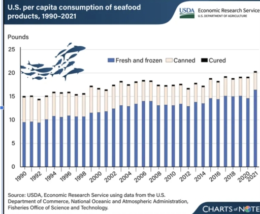 Band 7: The chart below shows the annual seafood consumption per capita ...
