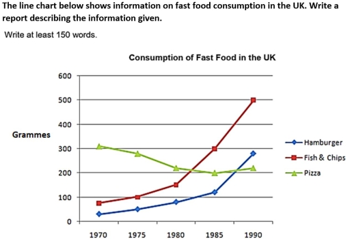 Band 6: The line chart below shows information on fast food consumption ...