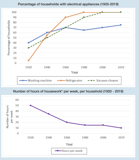 Band 5: The charts below show the changes in ownership of electrical ...