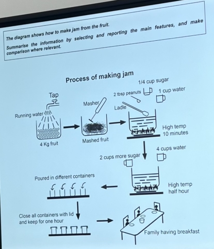 The diagram shows how to make jam from the fruit. Summarise the ...