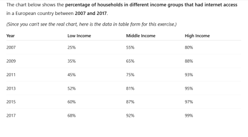 Band 8: Writing task 1: The chart below shows the percentage of ...