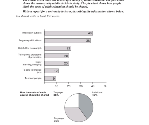 Band 4: The charts below show the results of a survey of adult ...