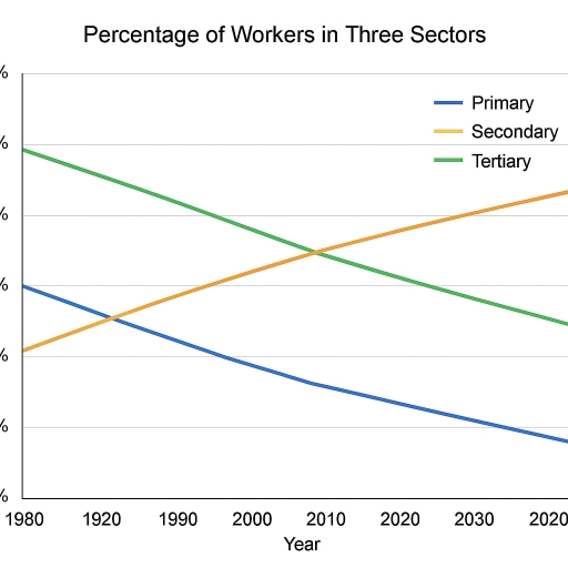 The line graph shows the percentage of workers in three sectors ...