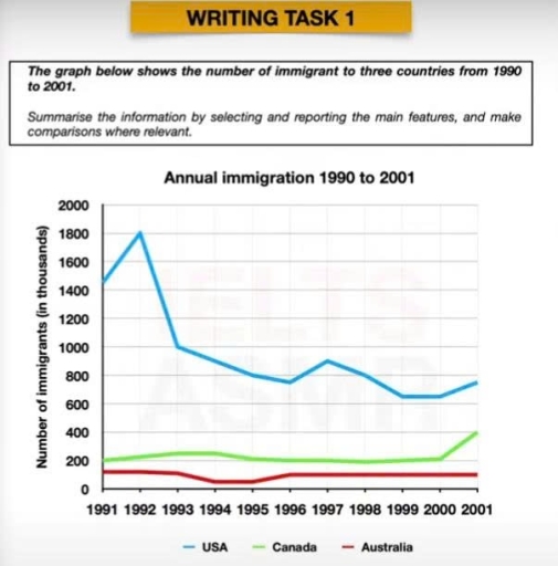 Band 7: The graph below shows the number of immigrant to three ...