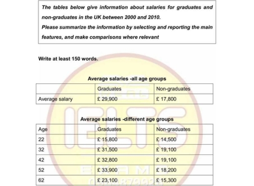 The tables below give information about salaries for graduates and non ...