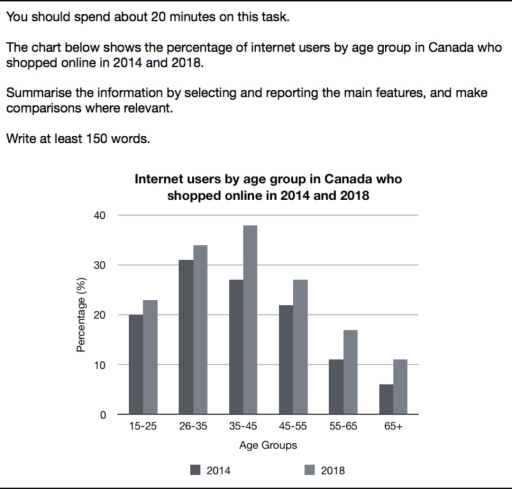 The chart below shows the percentage of internet users by age group in ...