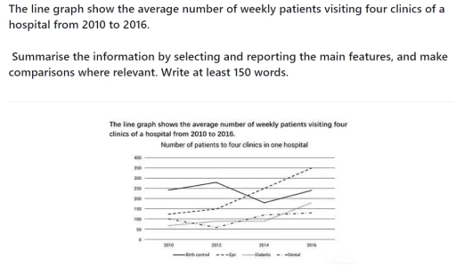 The line graph show the average number of weekly patients visiting four ...