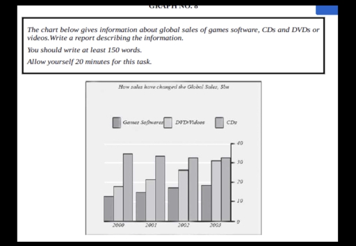 Band 4: The chart below gives information about global sales of games ...