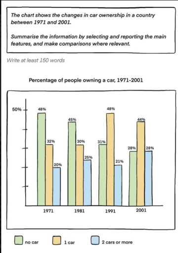 Band 6: The chart shows the changes in car ownership in a counrty ...