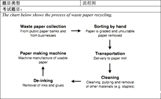 The graph below gives information about the common activities children ...