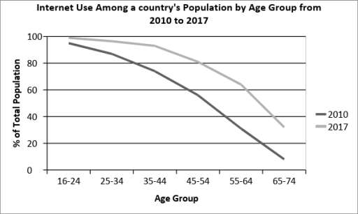Band 4: The chart illustrates Internet usage among a country’s ...