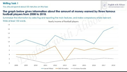 The graph below gives information about the amount of money earned by ...