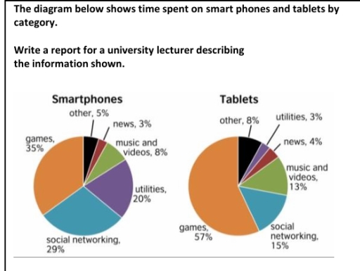 Band 8: The diagram below shows time spent on smart phones and tablets ...