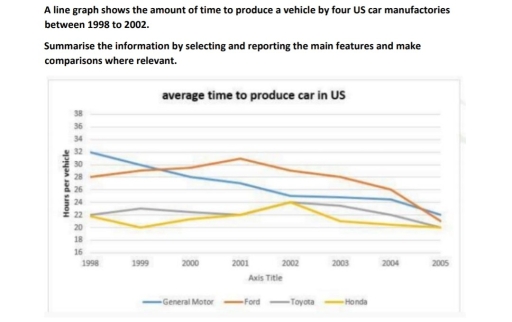 Band 4: The line graph shows the amount if time to produce a vehicle by ...