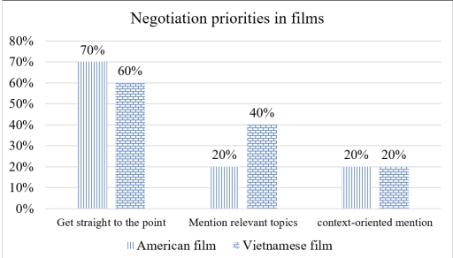 Band 5: let's compare the percentage of the priority of negotiation in ...
