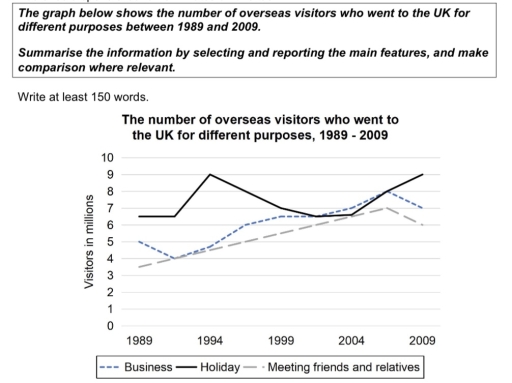 The graph below shows the number of overseas visitors who went to the ...