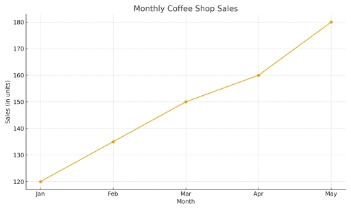 Band 4: The line graph below illustrates monthly sales in a local ...