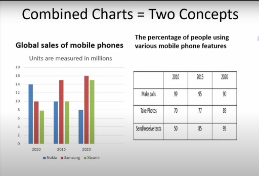 Band 4: The bar charts compares World Sales of mobile phones between ...