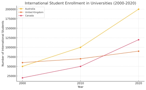 Band 9: The graph below shows the number of international students ...