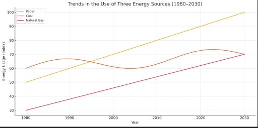Trends in the Use of Three Energy Sources Imagine a line graph showing ...