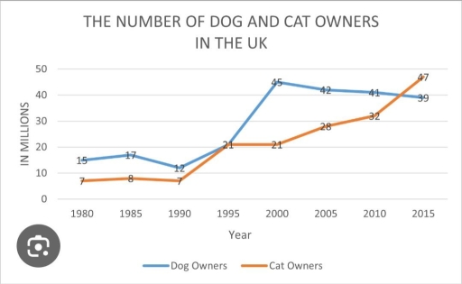 Band 5: The number of dog and cat owners in the UK. (User-Written IELTS ...