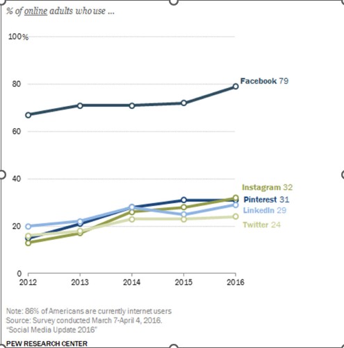 Band 7: The graph shows average annual percentages of online adults who ...