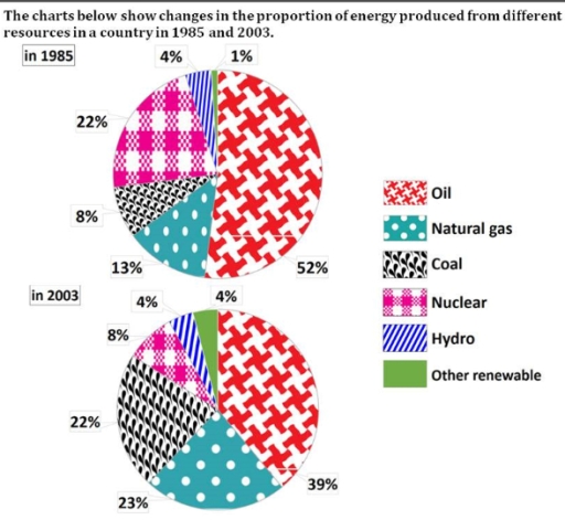 The charts below show changes in the proportion of energy produced from ...