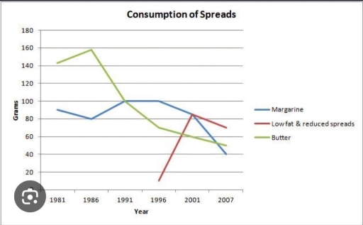 Writing task 1 The line graph illustrates the amount of spreads ...