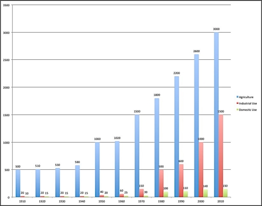 The bar chart below shows information about water use worldwide (km3 ...