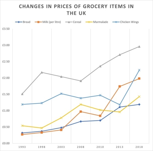 Band 6: The chart below shows the changes in the average price of bread ...