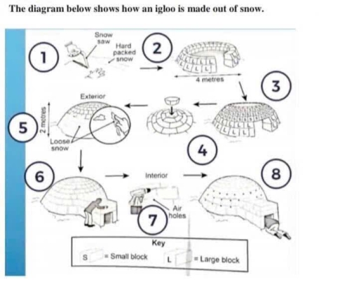 Band 7: The diagram below shows how an igloo was made out of snow (User-Written IELTS Writing ...