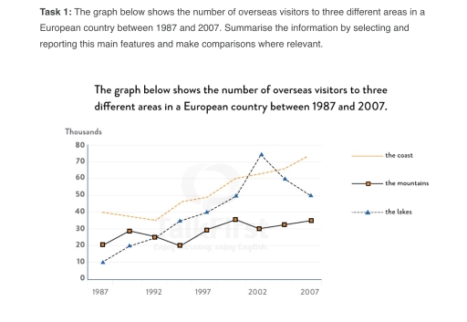 Band 5: The graph below shows the number of overseas visitors to three ...