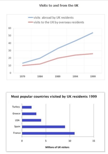 Band 5: The charts below give information about travel to and from the ...