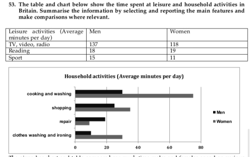 Band 6: 53. The table and chart below show the time spent at leisure ...