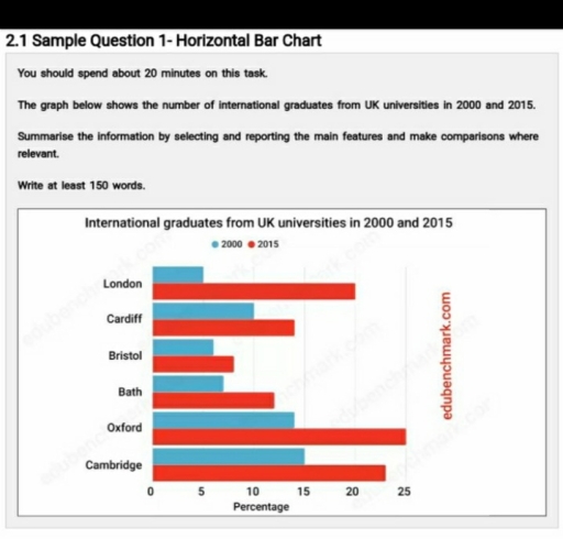 Band 6: Bar chart (international graduates from UK universities in 2000 ...