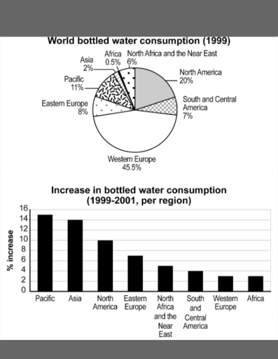 Band 8: The charts below give information about consumption of bottled ...