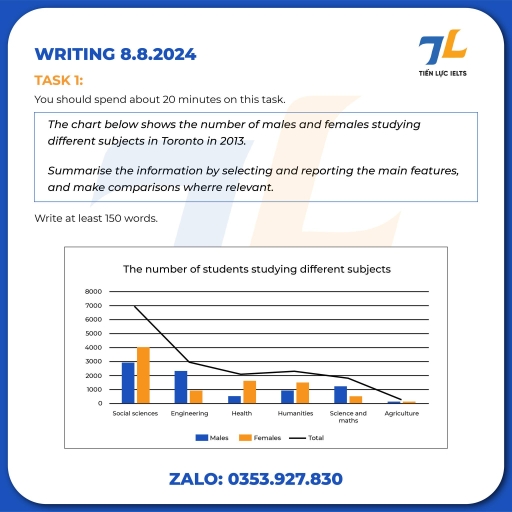 The graph and the chart below show the number of students choosing ...